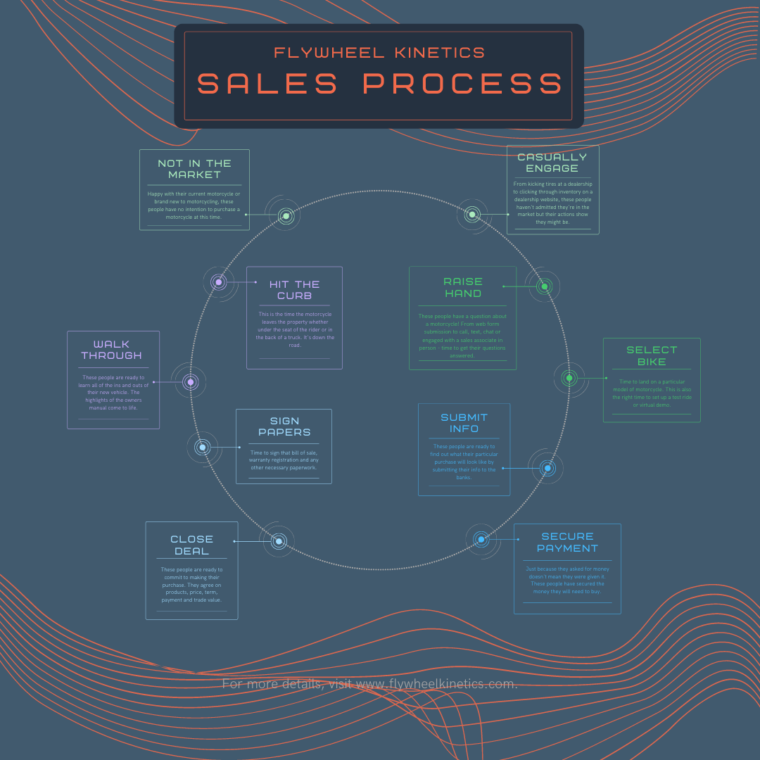 Ditch Your Sales Process